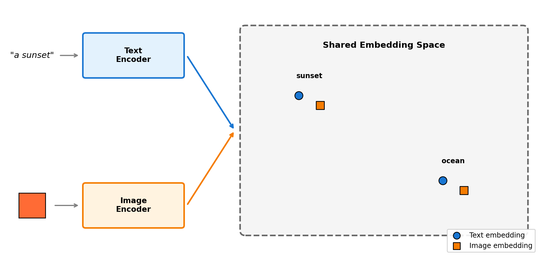6 Multi-Modal Embeddings – Embeddings at Scale